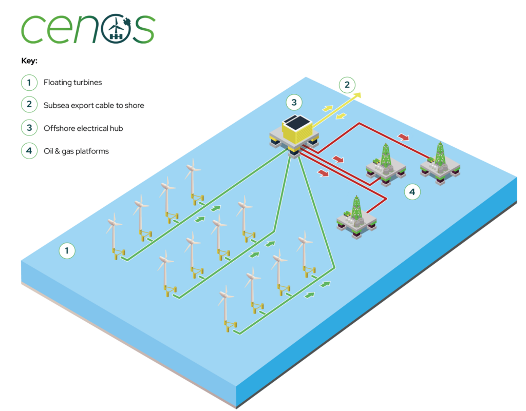 Cenos floating offshore windfarm | Delivering renewable energy from 2031